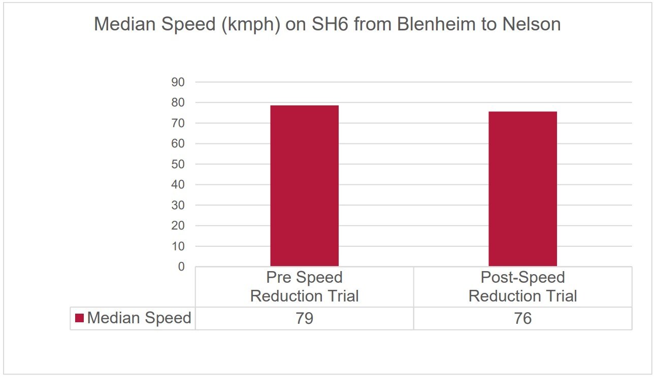 Unveiling the Impact of Speed Reduction Trials on SH6