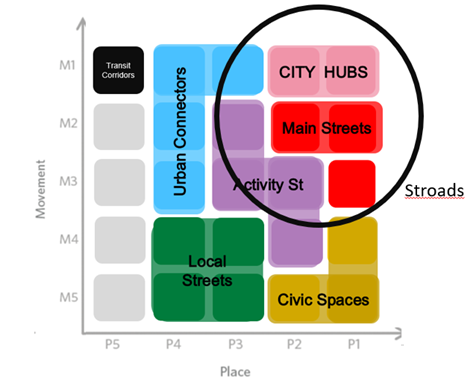 Classifying Roads with the Movement and Place Framework