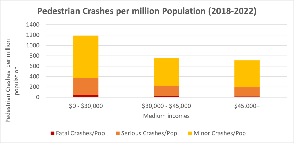 Pedestrian safety disparities in lower-income areas