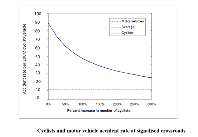 Road safety impact of higher levels of walking and cycling