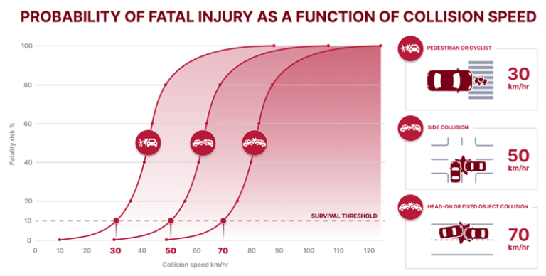 Road safety: Making the case for raised safety platforms