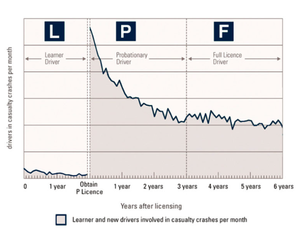 Safer vehicles for young drivers