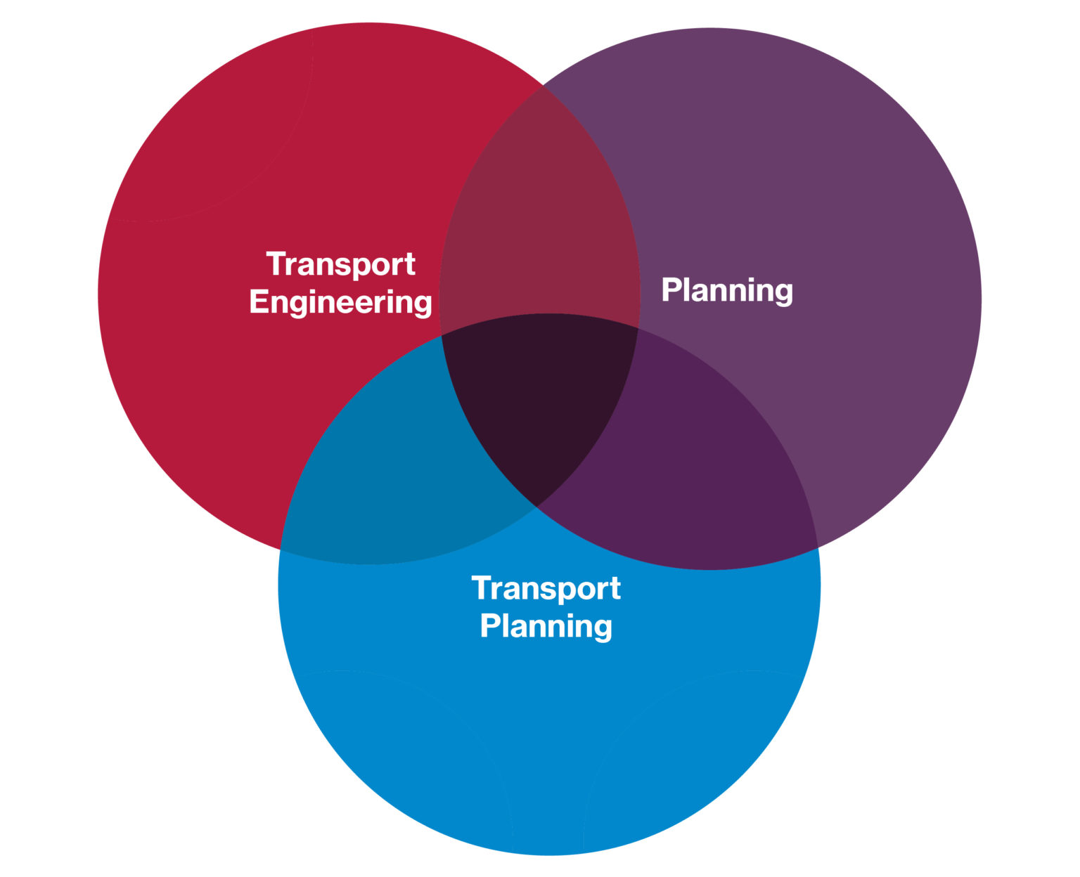 What is Transport Planning?